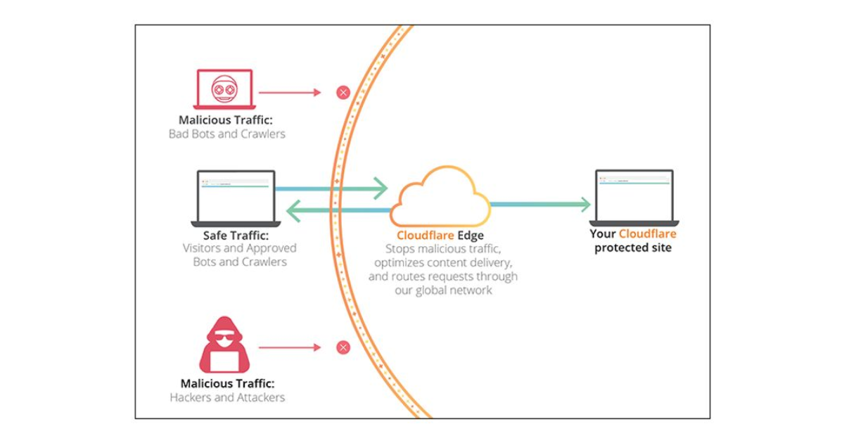 CloudFlare Workers | Ignacio Navarro Blázquez - Portfolio